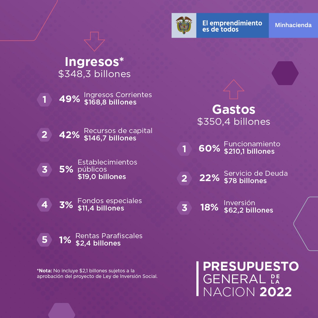 Este Es El Proyecto De Presupuesto Para El 2022 Que Asciende A 350 4
